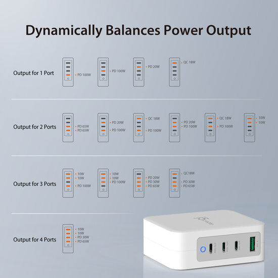 J5create JUP43130 130W GaN USB-C 4-Port Charger - (USB-C PDx 3, USB-A x 1 with Auto Balance ...